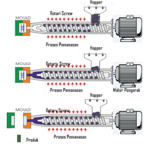 Prinsip Cara Kerja Mesin Injeksi Plastik