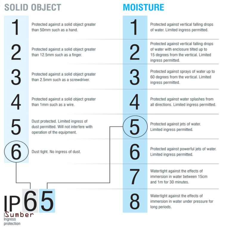 Standarisasi Rating IP44 IP54 IP55 IP56 IP65 dan IP66 - WikiKomponen